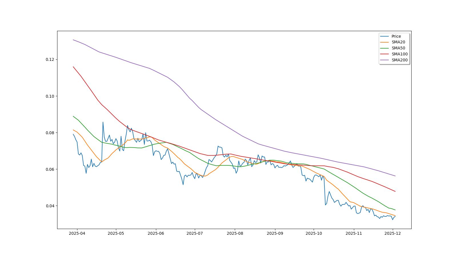 Audius Simple Moving Averages