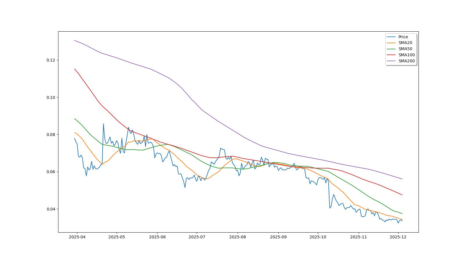 Audius Simple Moving Averages
