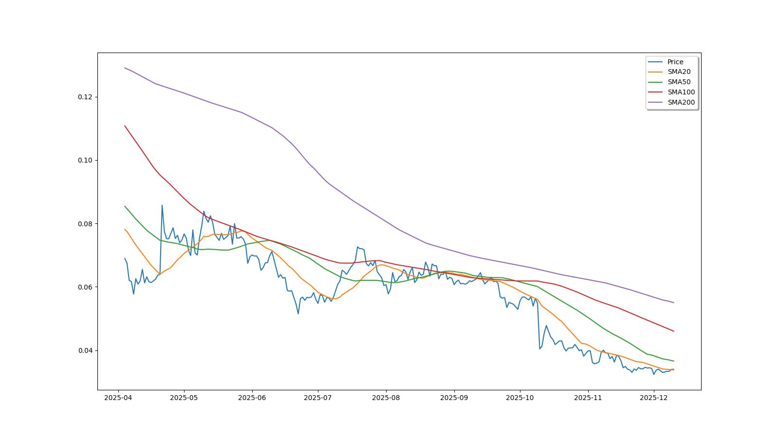 Audius Simple Moving Averages
