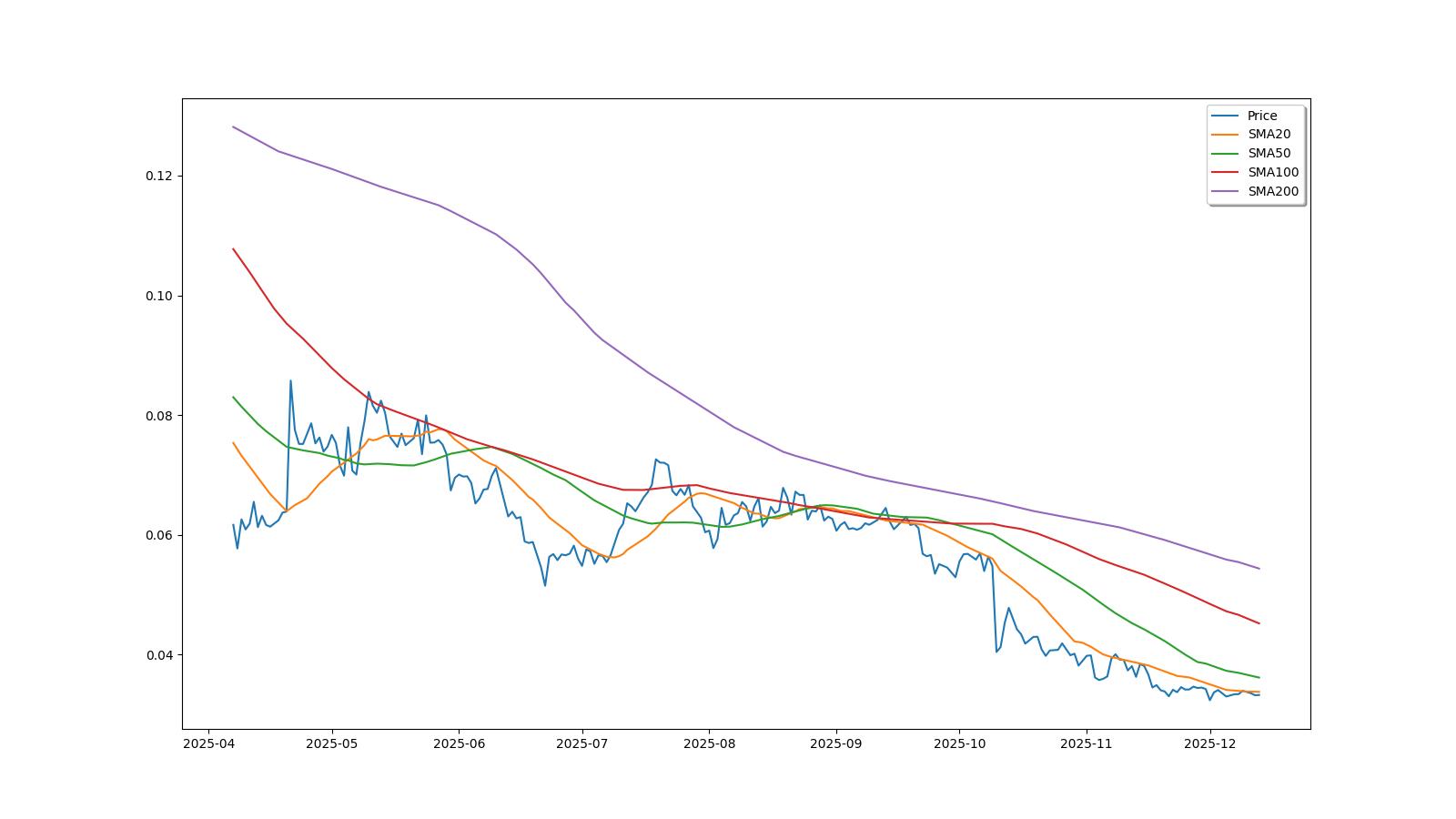 Audius Simple Moving Averages