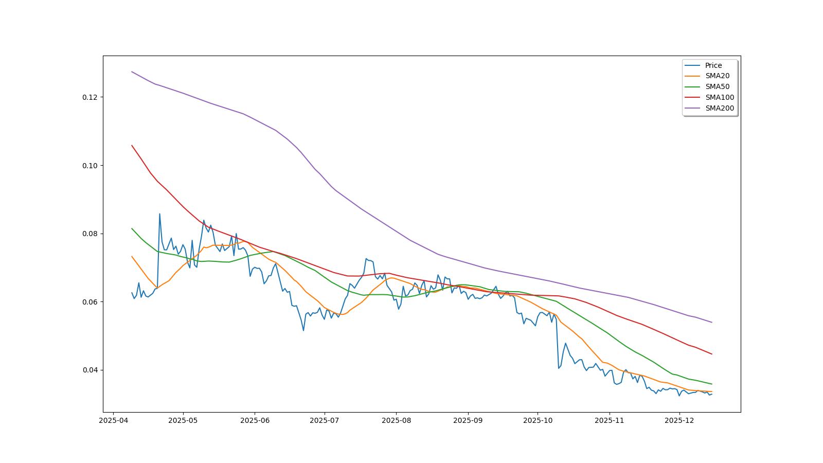 Audius Simple Moving Averages