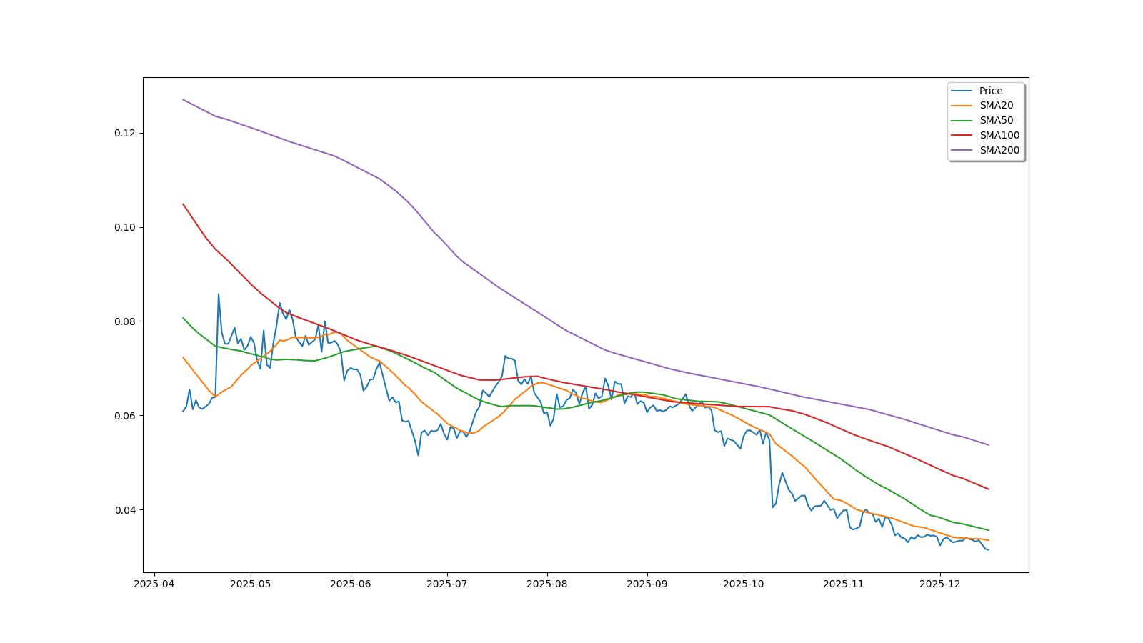 Audius Simple Moving Averages