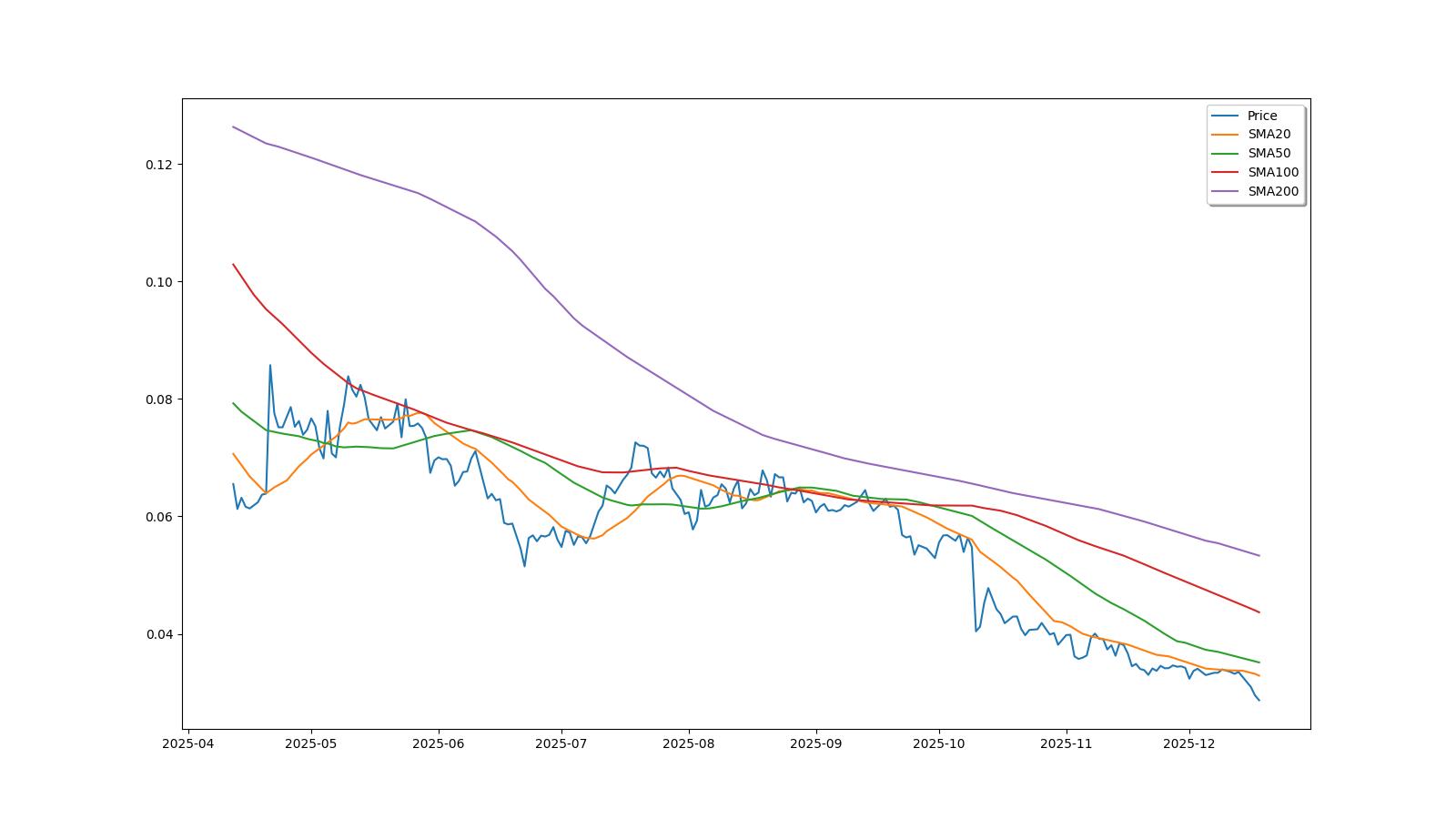 Audius Simple Moving Averages