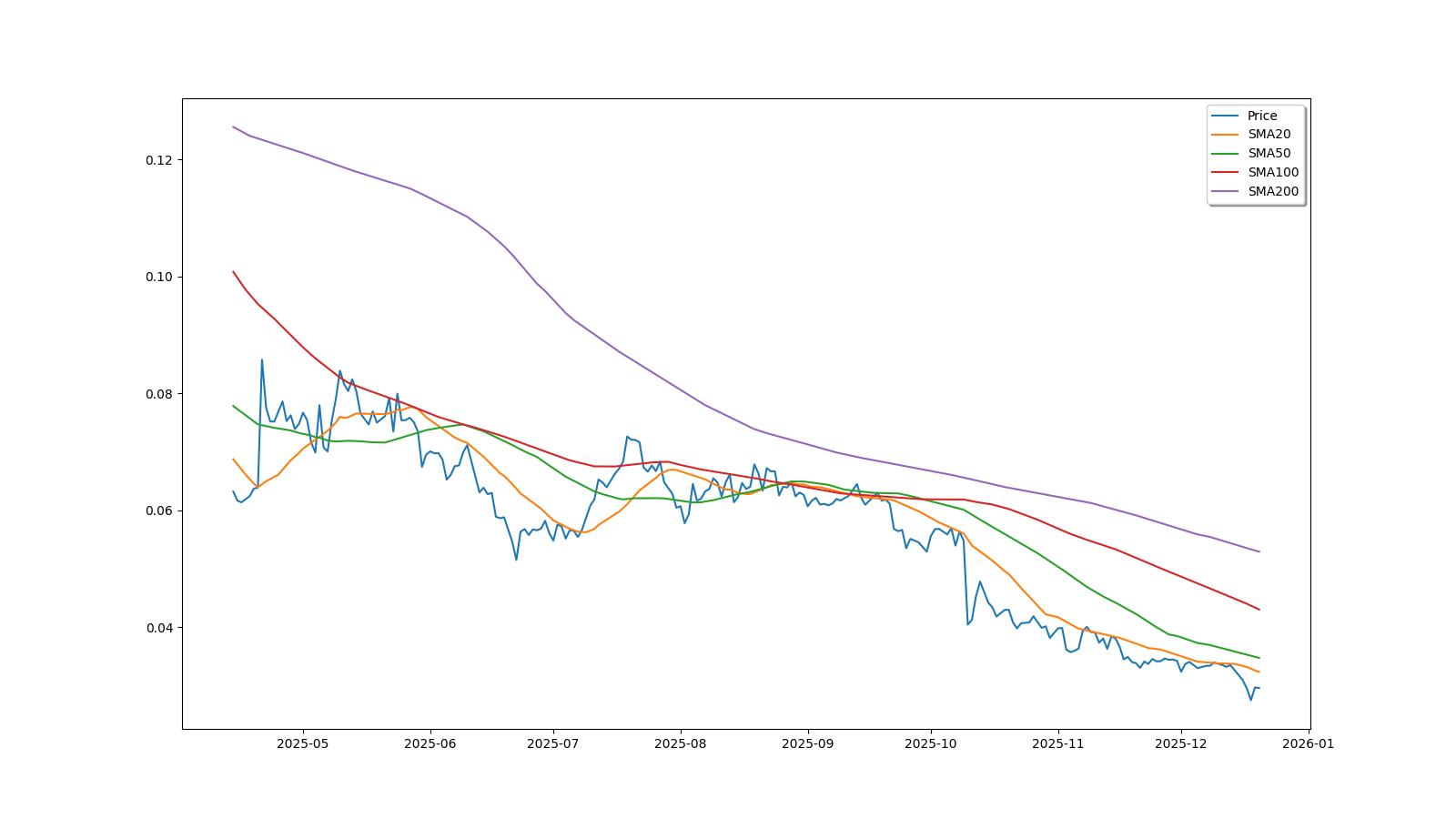 Audius Simple Moving Averages