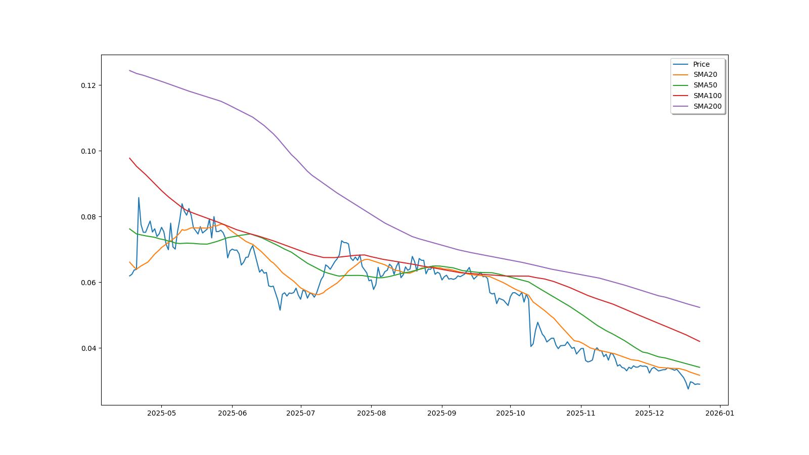 Audius Simple Moving Averages