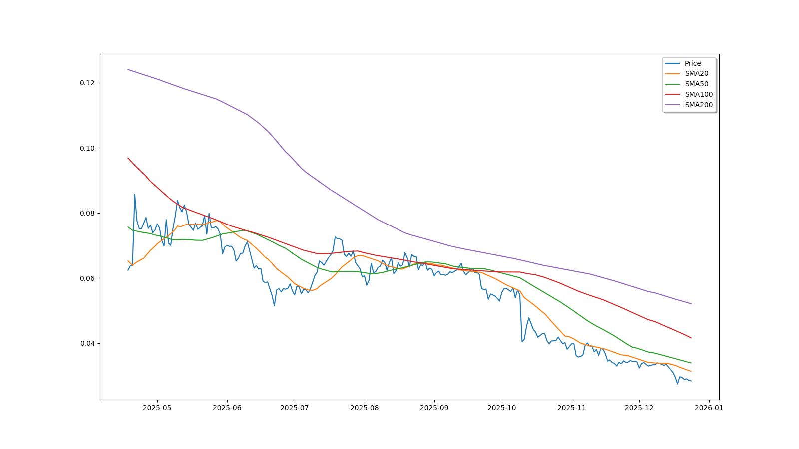 Audius Simple Moving Averages