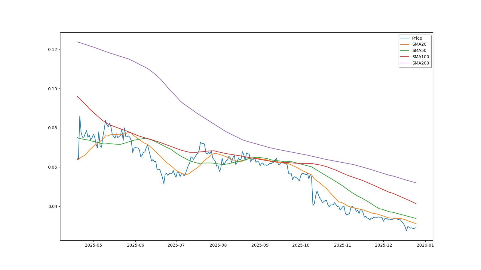 Audius Simple Moving Averages