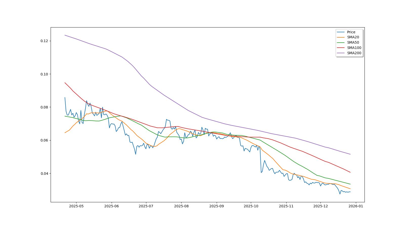 Audius Simple Moving Averages