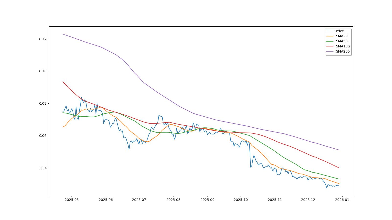 Audius Simple Moving Averages