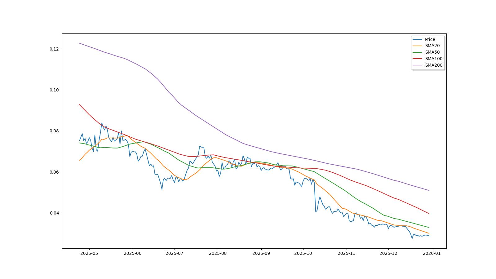 Audius Simple Moving Averages
