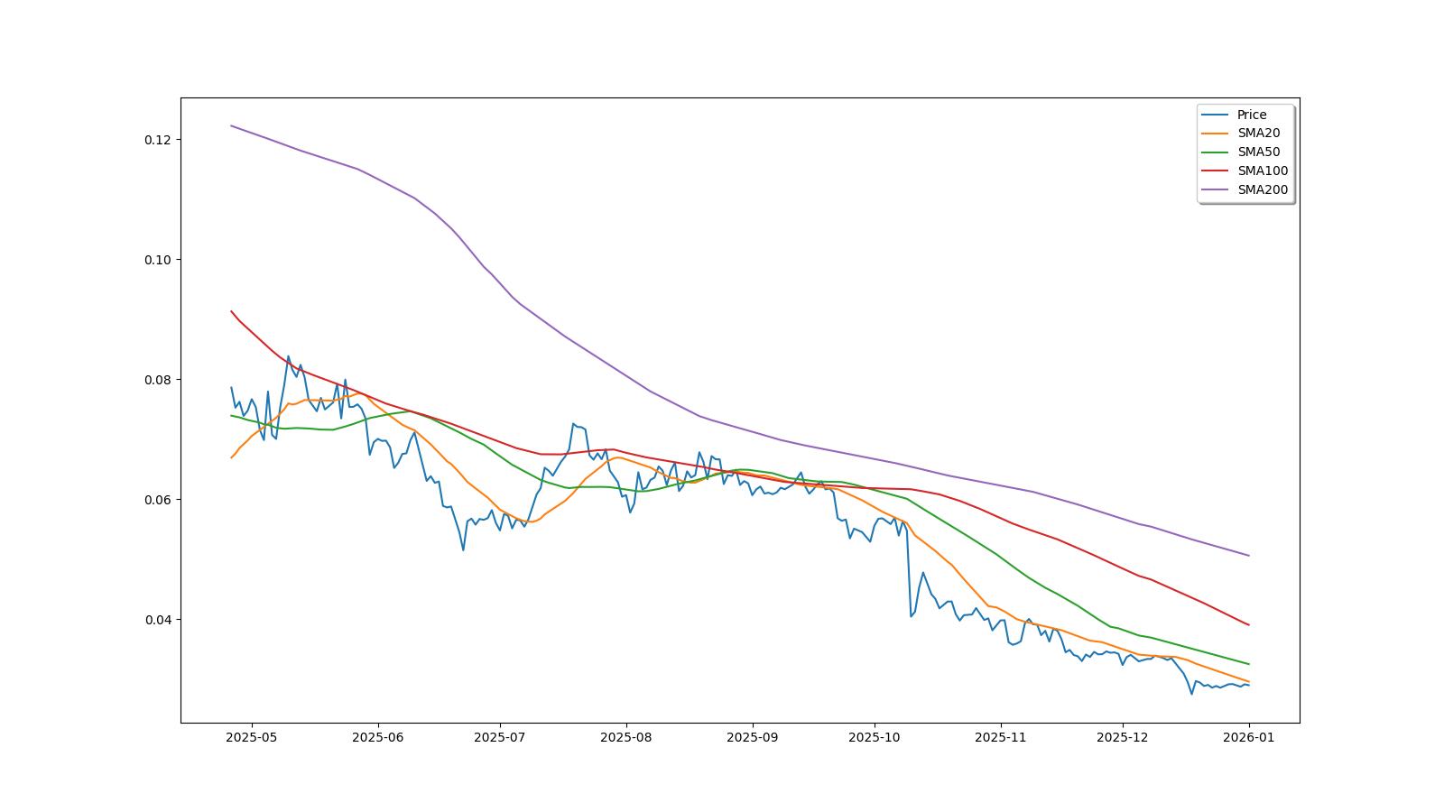 Audius Simple Moving Averages