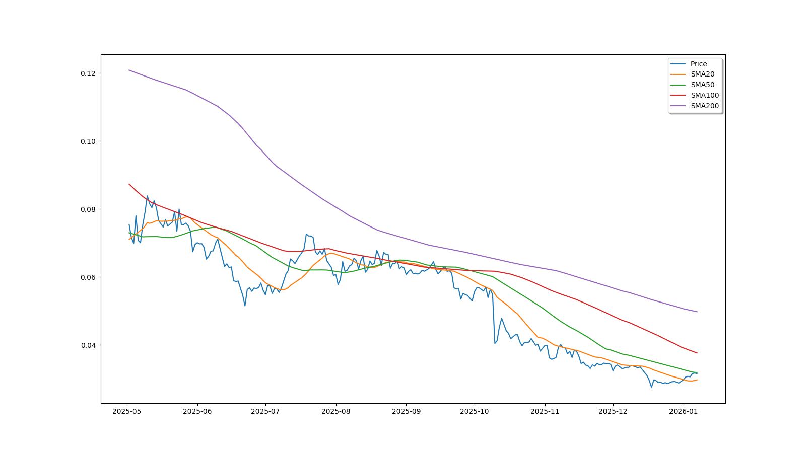 Audius Simple Moving Averages