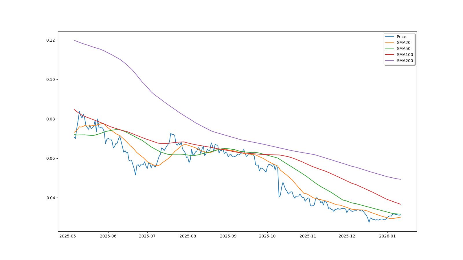 Audius Simple Moving Averages
