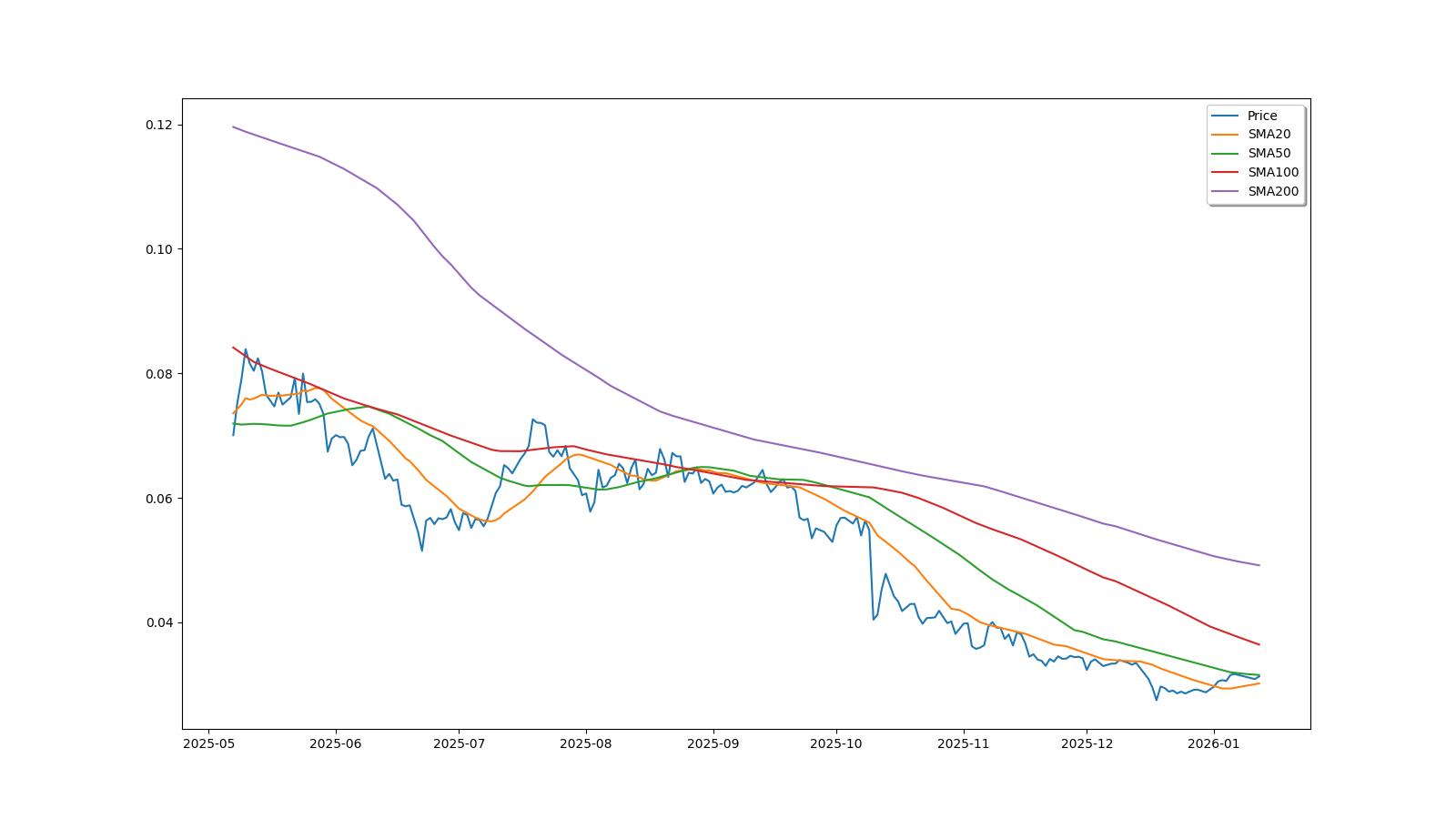 Audius Simple Moving Averages