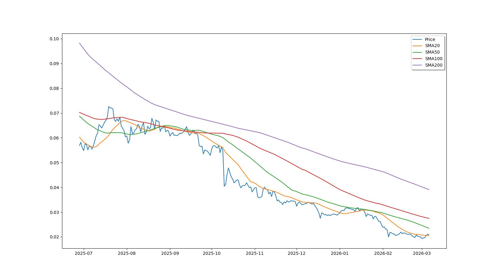 Audius Simple Moving Averages