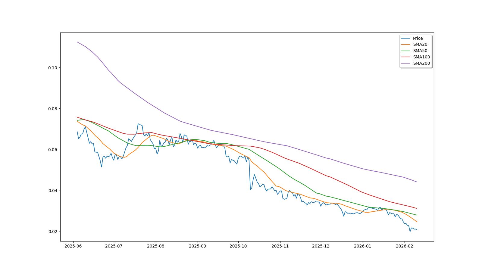 Audius Simple Moving Averages