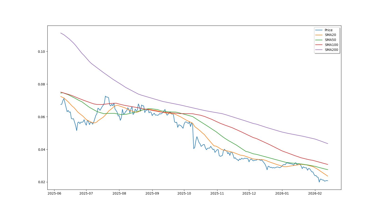 Audius Simple Moving Averages