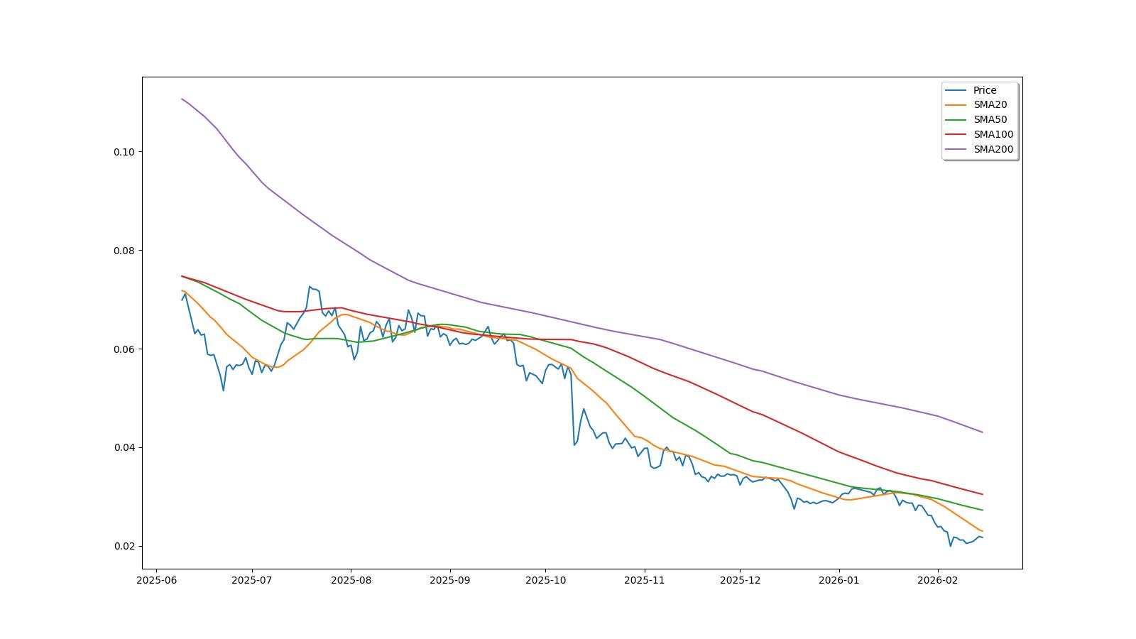 Audius Simple Moving Averages