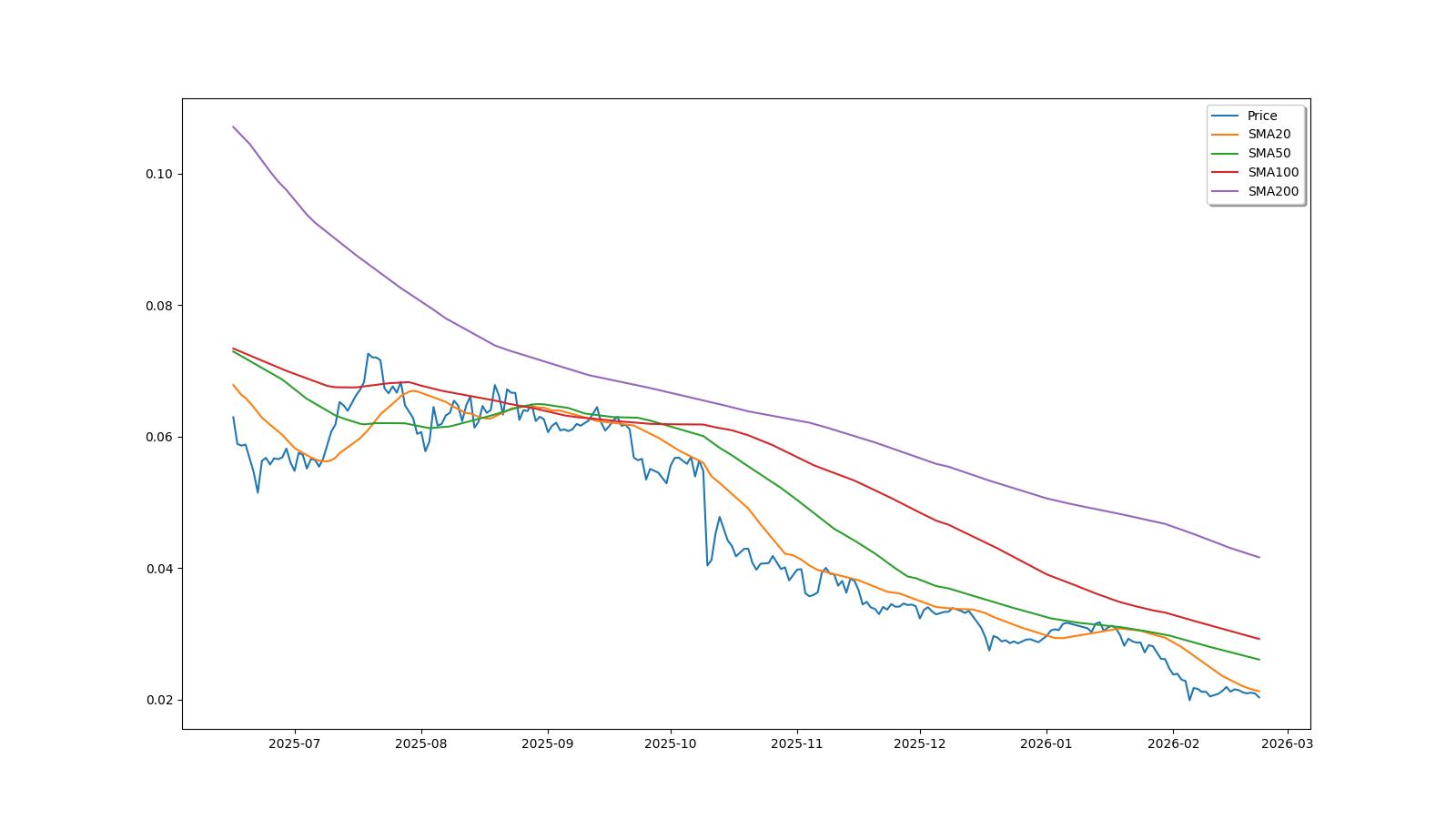 Audius Simple Moving Averages