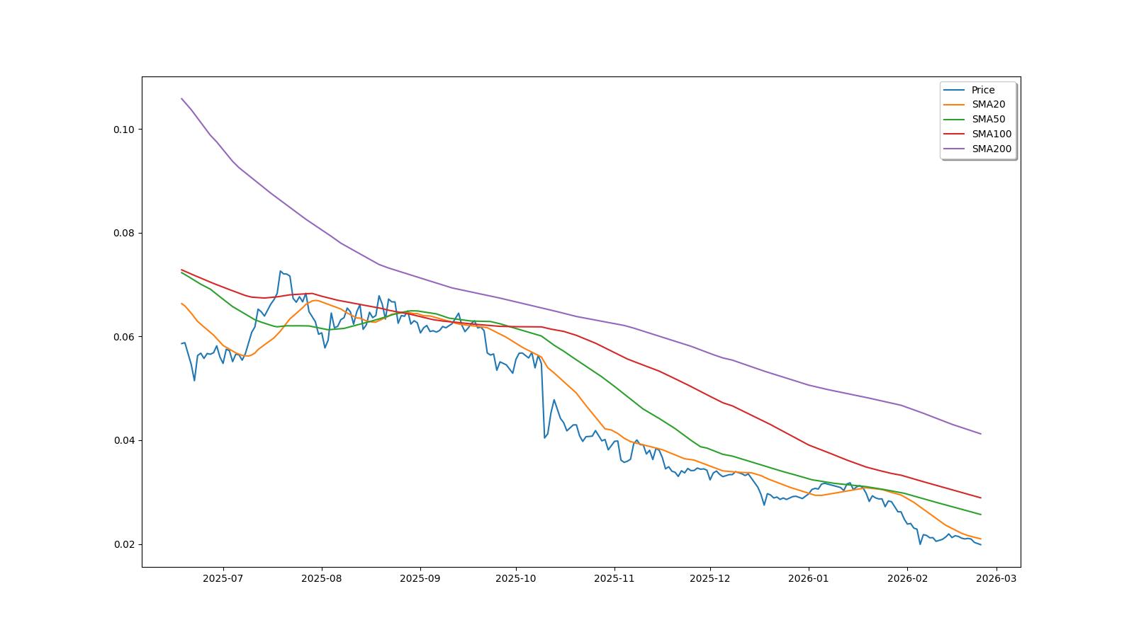Audius Simple Moving Averages