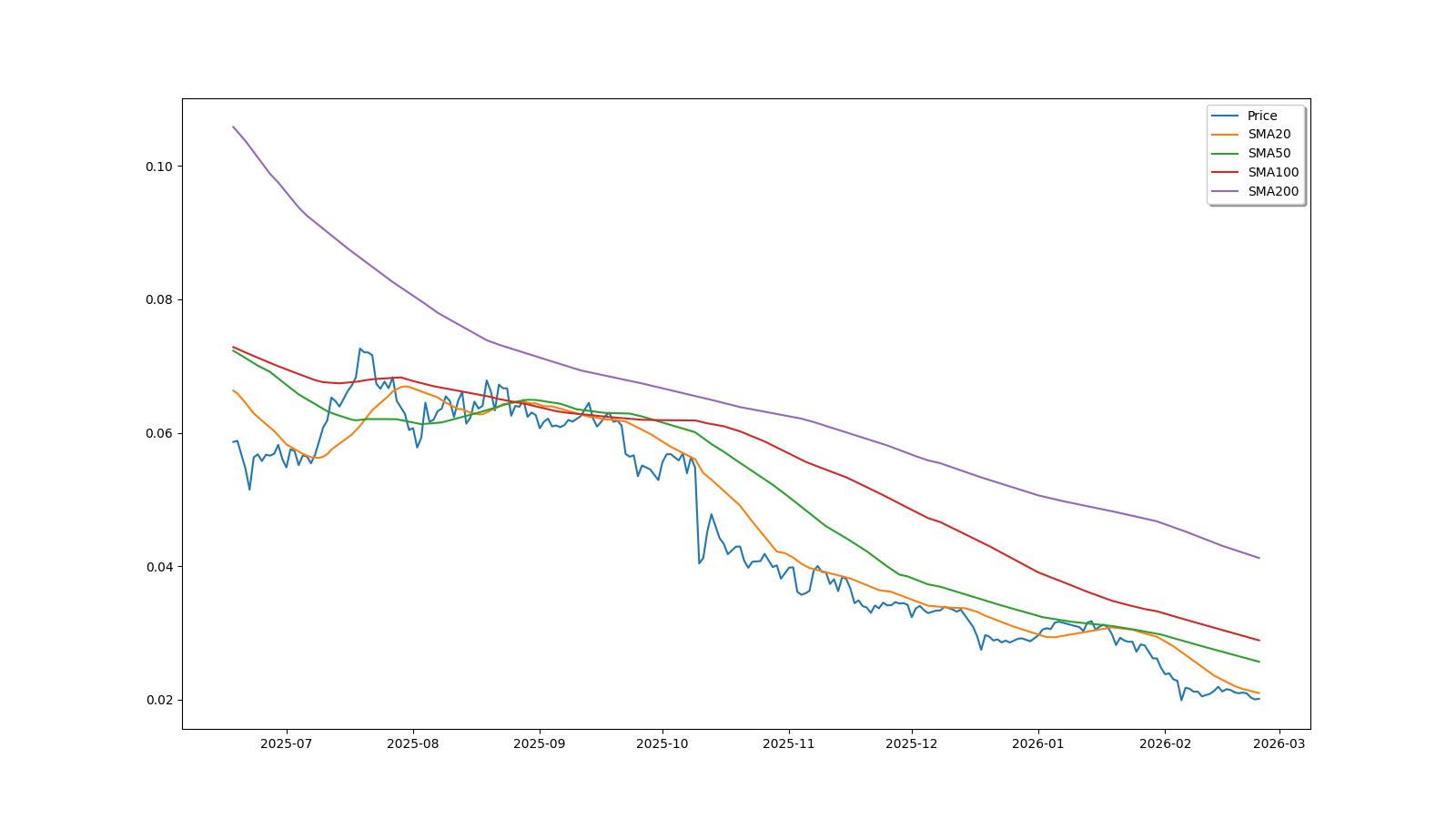 Audius Simple Moving Averages