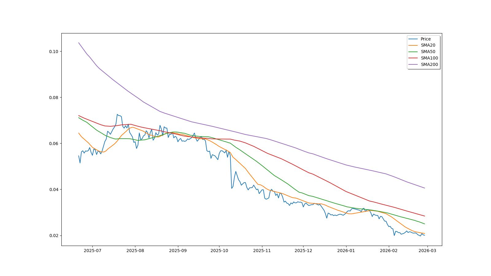 Audius Simple Moving Averages
