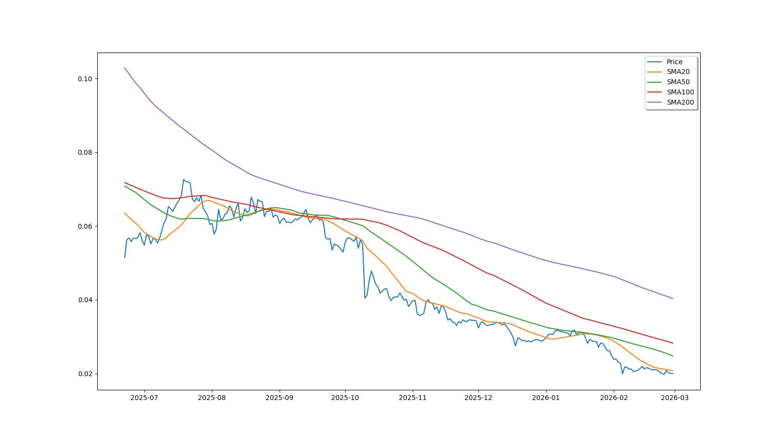 Audius Simple Moving Averages