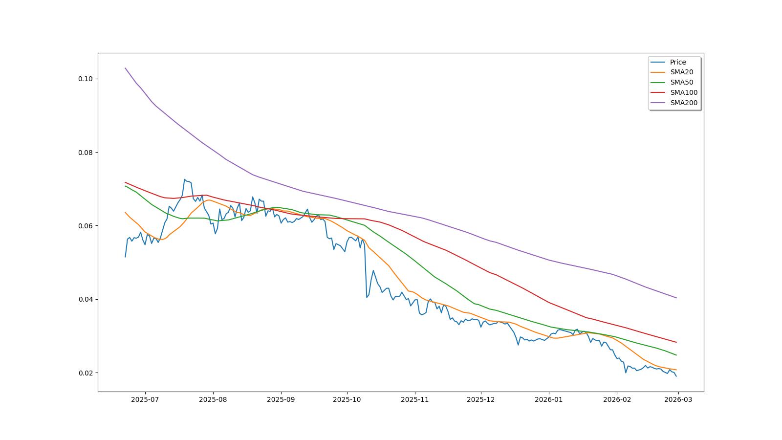 Audius Simple Moving Averages