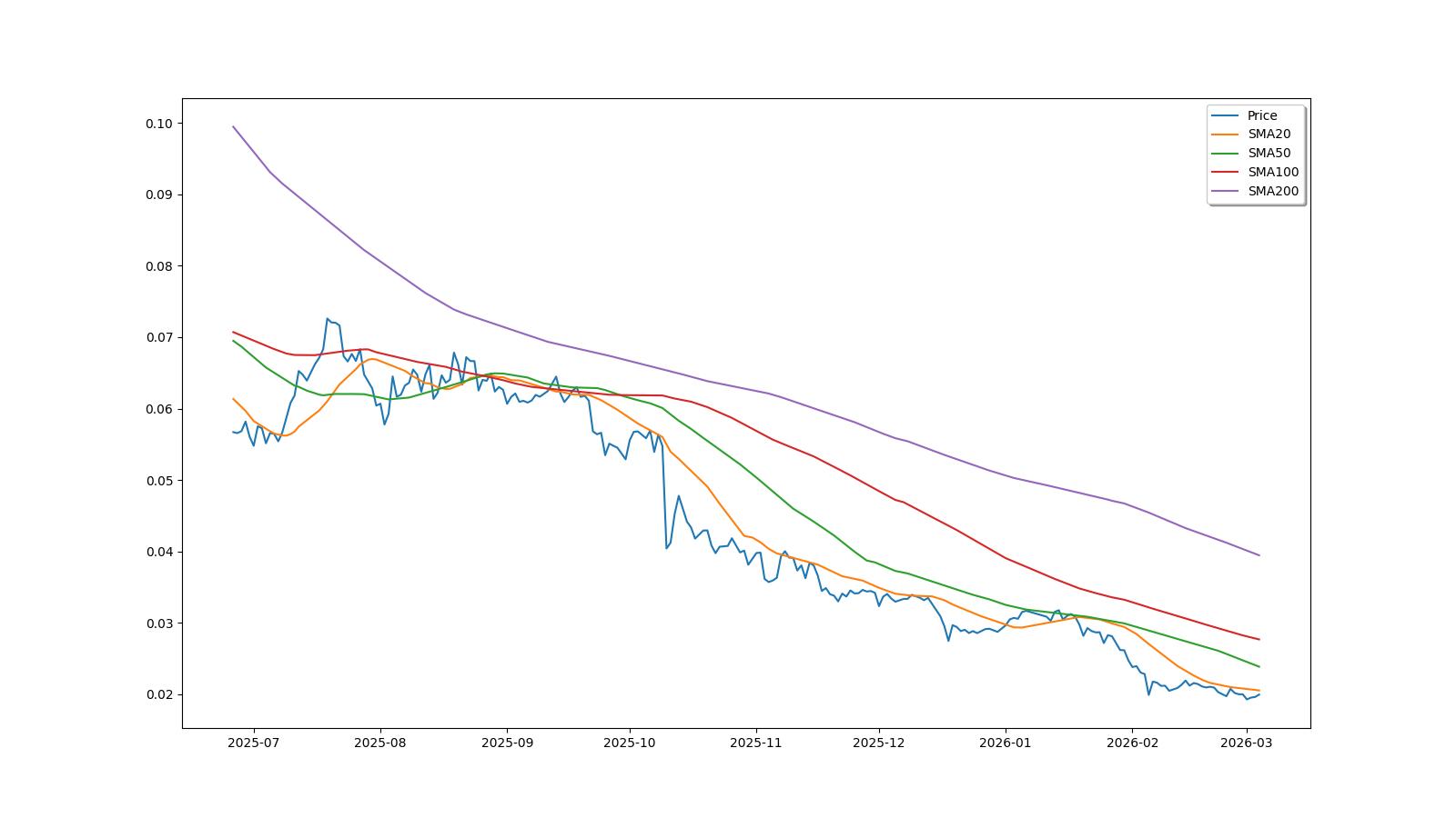 Audius Simple Moving Averages