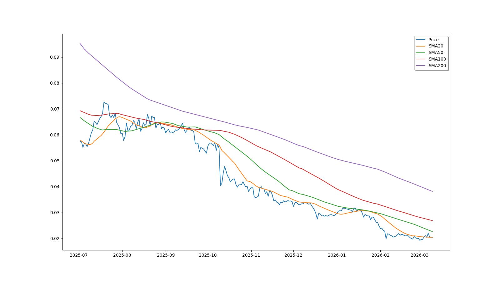 Audius Simple Moving Averages