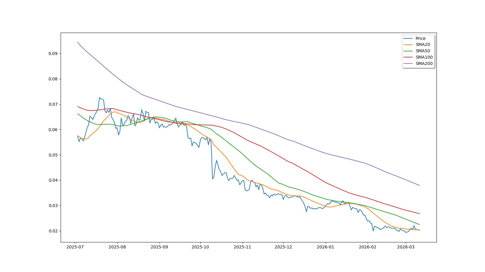Audius Simple Moving Averages