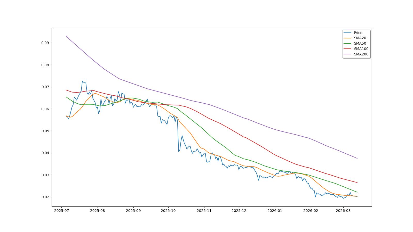 Audius Simple Moving Averages