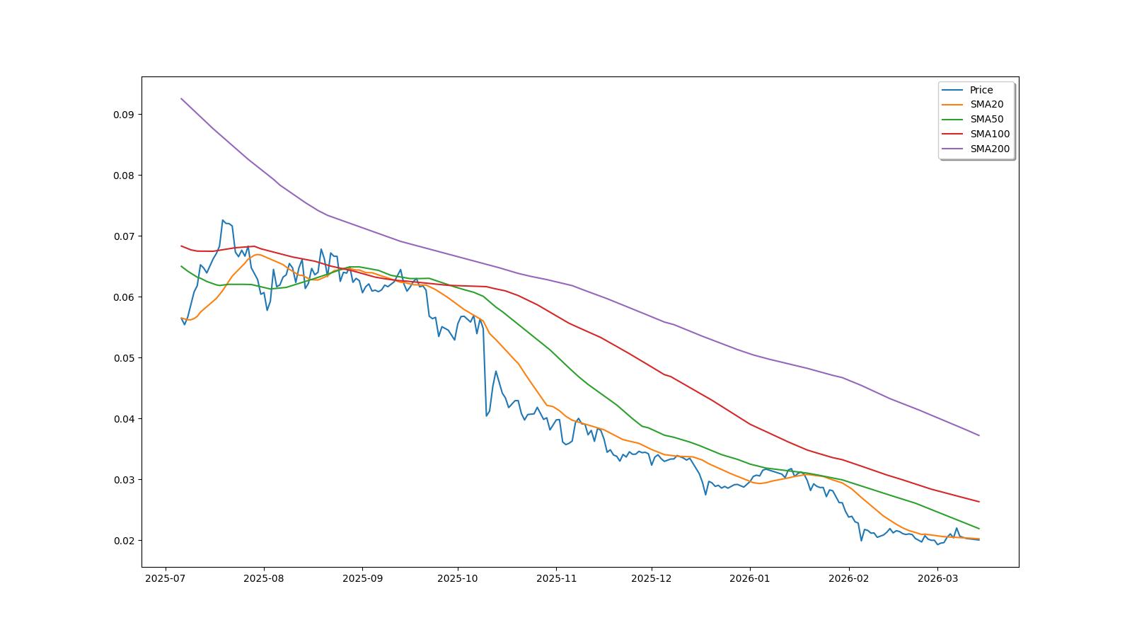 Audius Simple Moving Averages