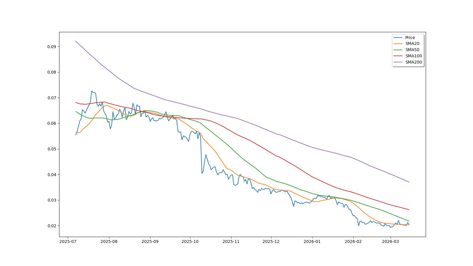 Audius Simple Moving Averages