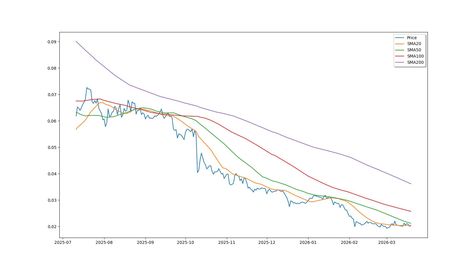 Audius Simple Moving Averages