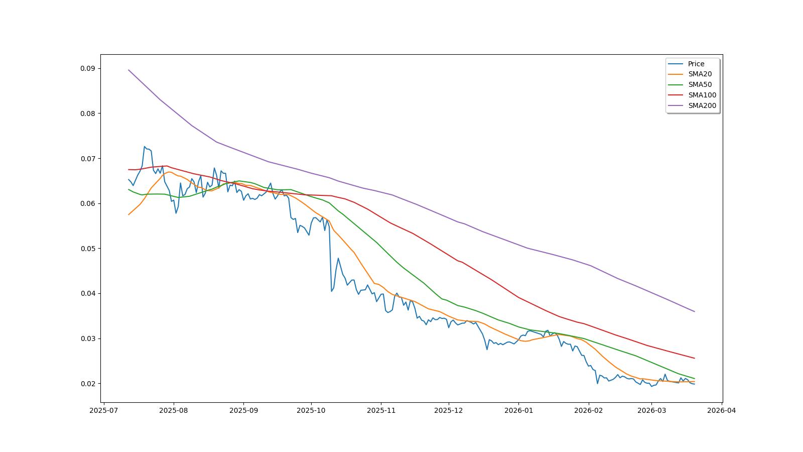 Audius Simple Moving Averages