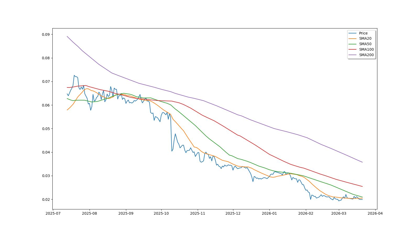 Audius Simple Moving Averages