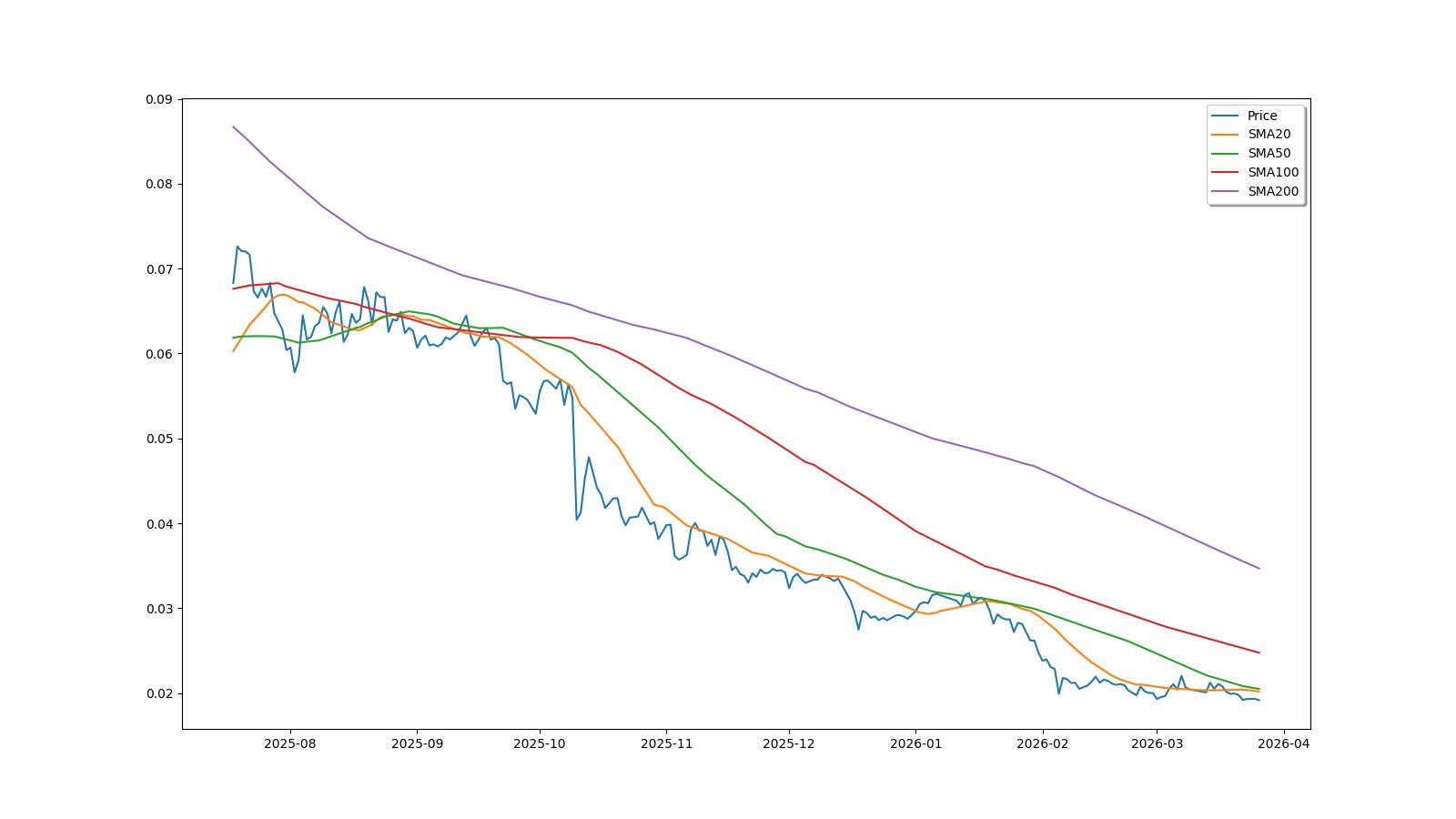 Audius Simple Moving Averages