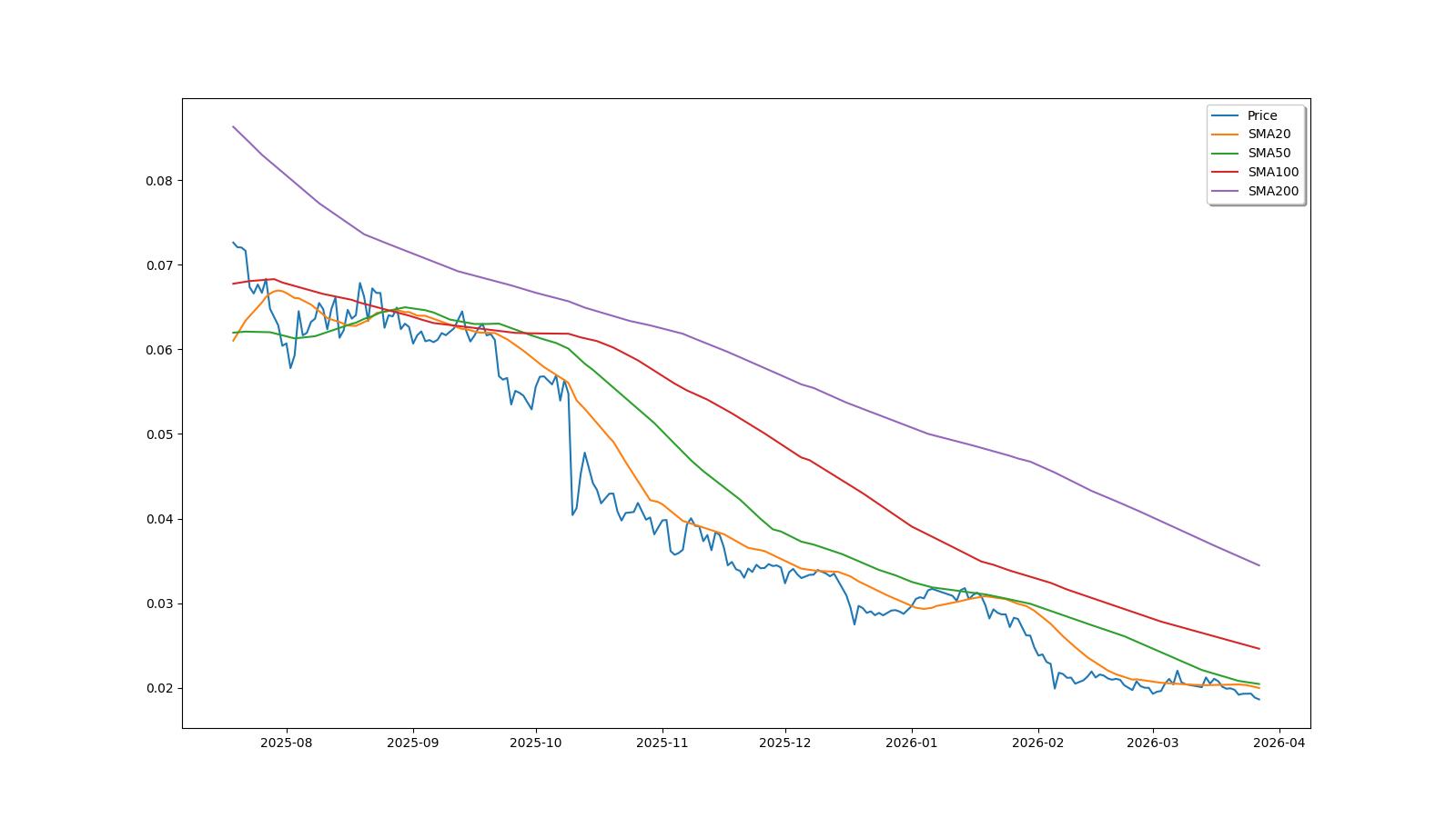 Audius Simple Moving Averages