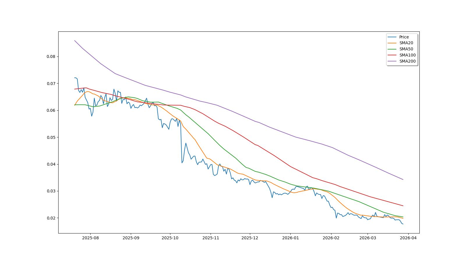 Audius Simple Moving Averages