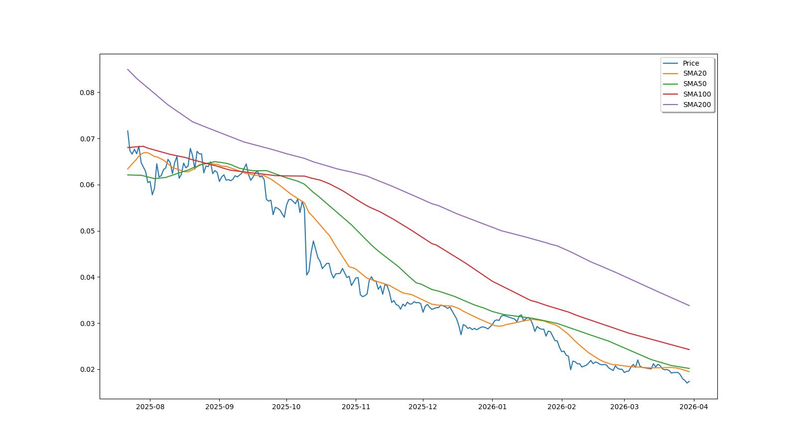Audius Simple Moving Averages