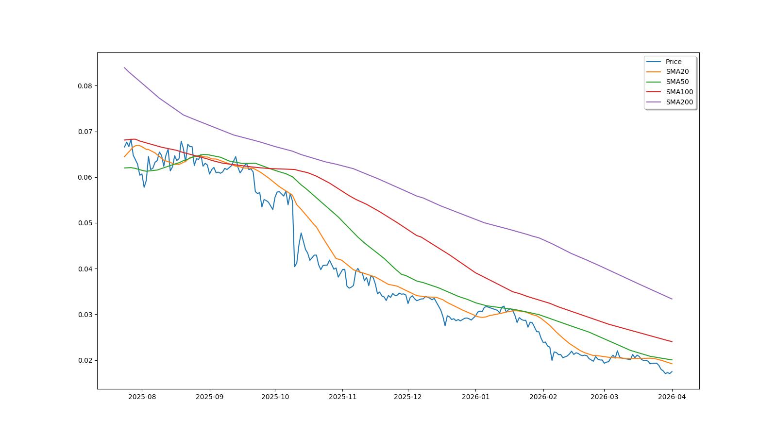 Audius Simple Moving Averages