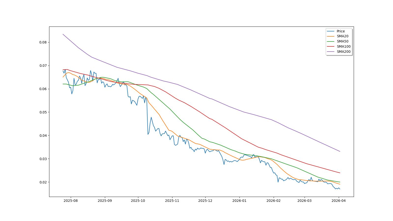 Audius Simple Moving Averages