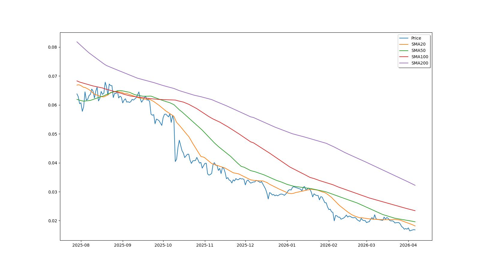 Audius Simple Moving Averages