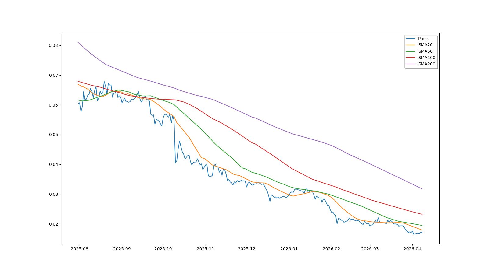 Audius Simple Moving Averages