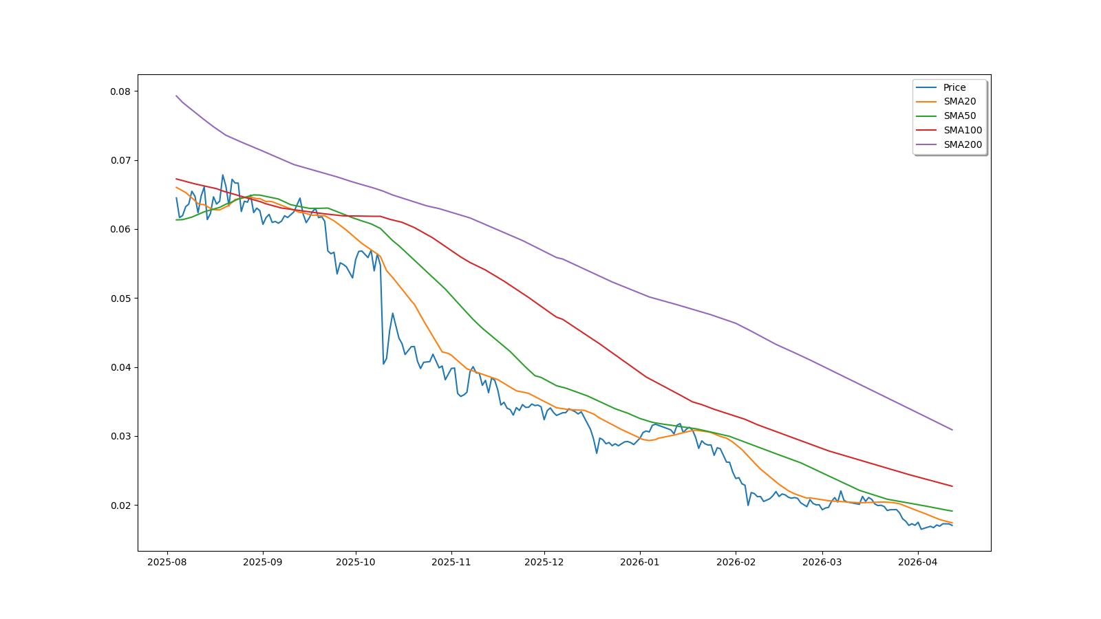 Audius Simple Moving Averages