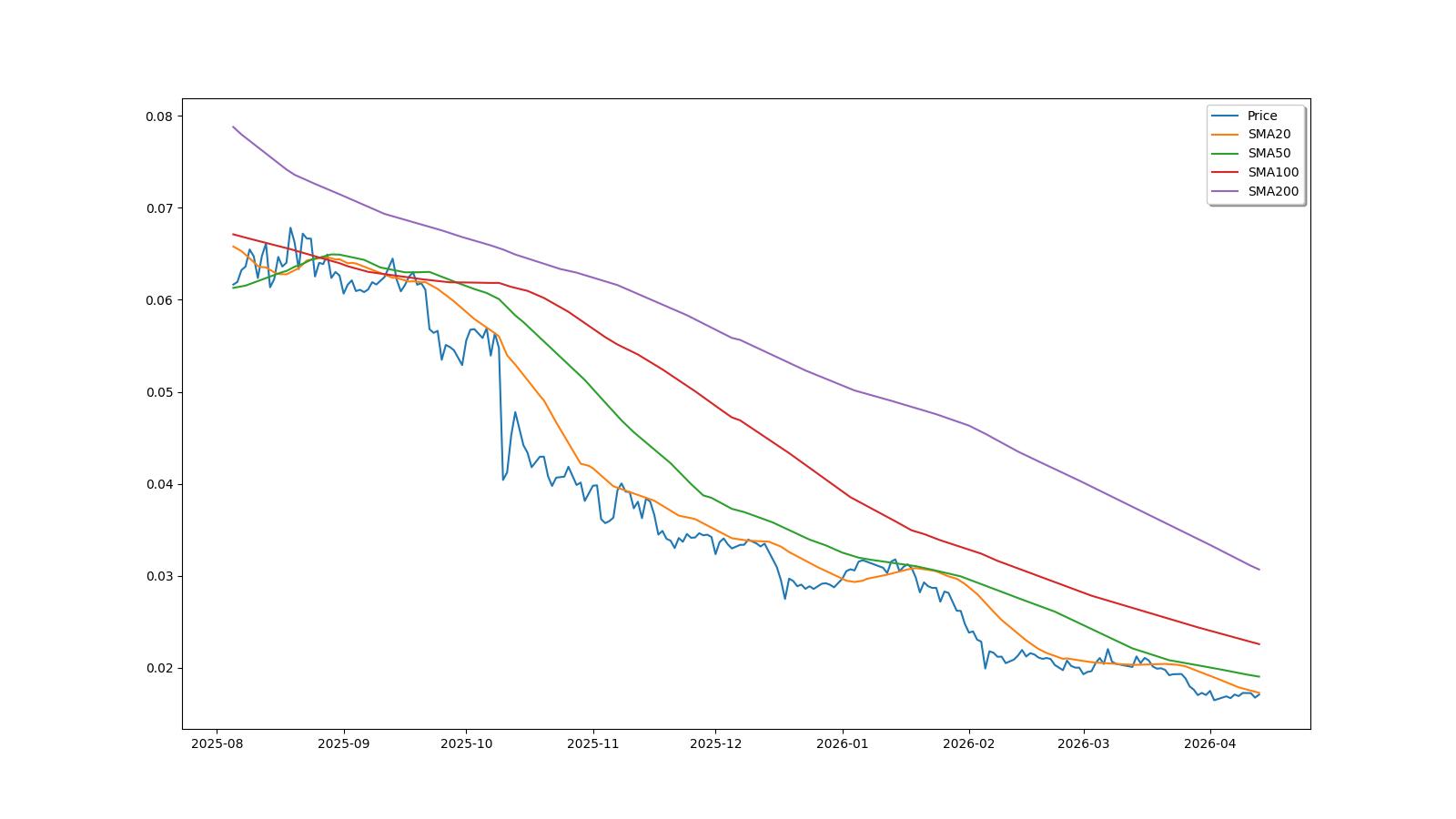 Audius Simple Moving Averages