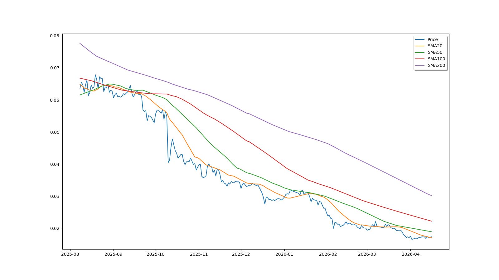 Audius Simple Moving Averages