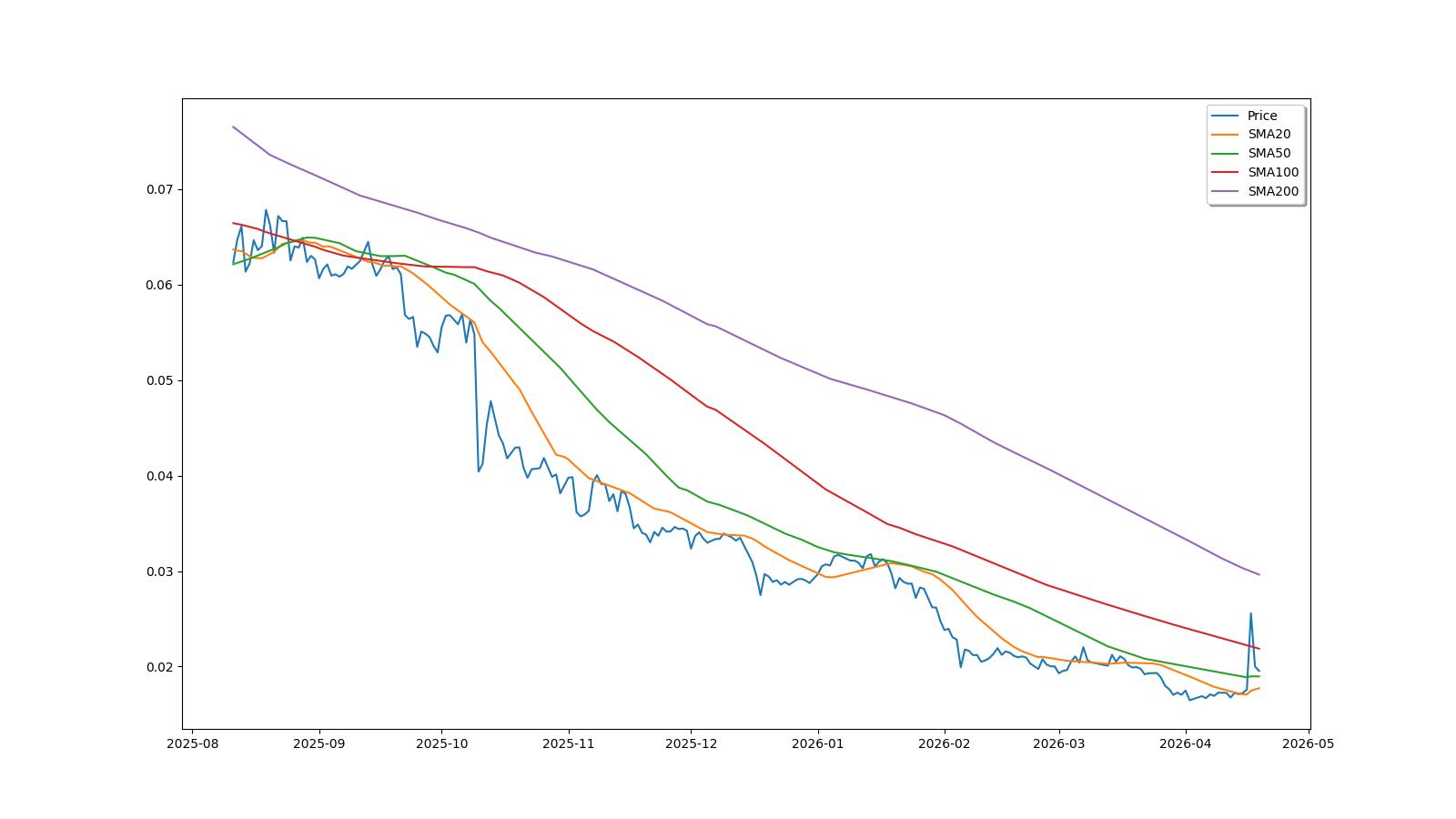 Audius Simple Moving Averages