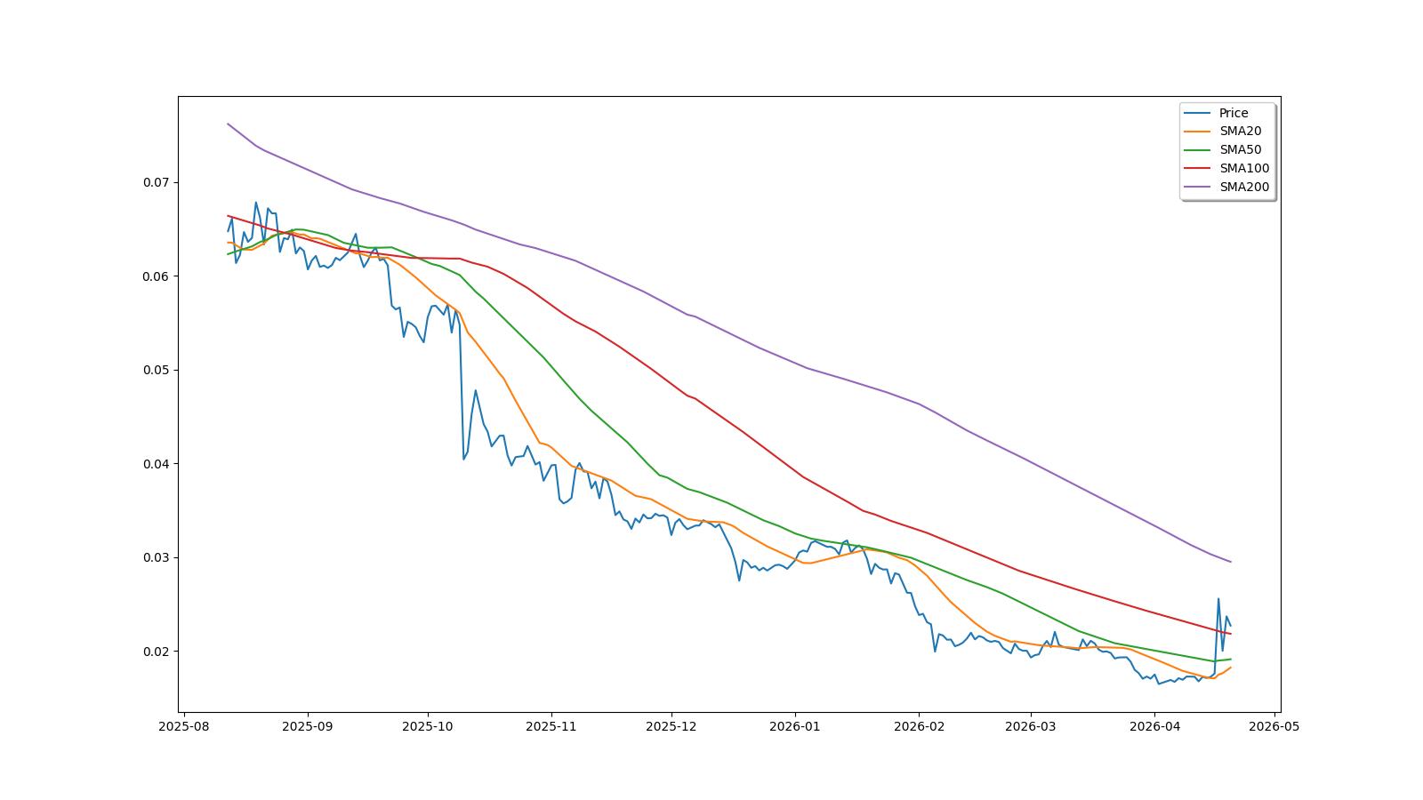 Audius Simple Moving Averages